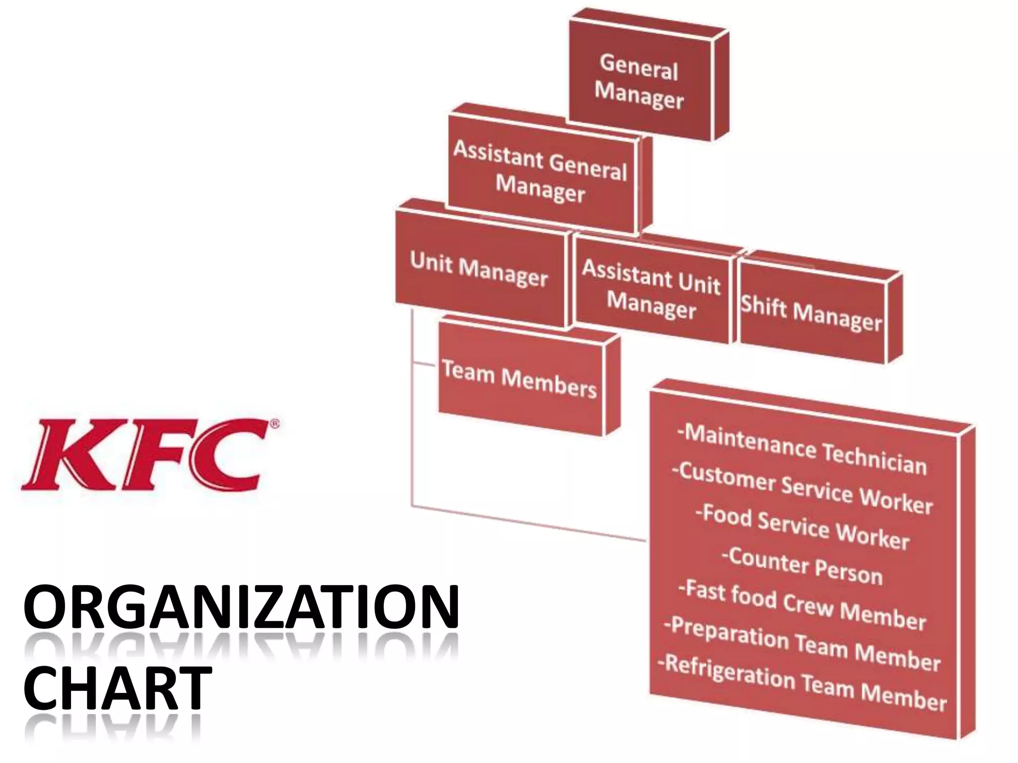 KFC PRESENTATION SLIDE | PPTX