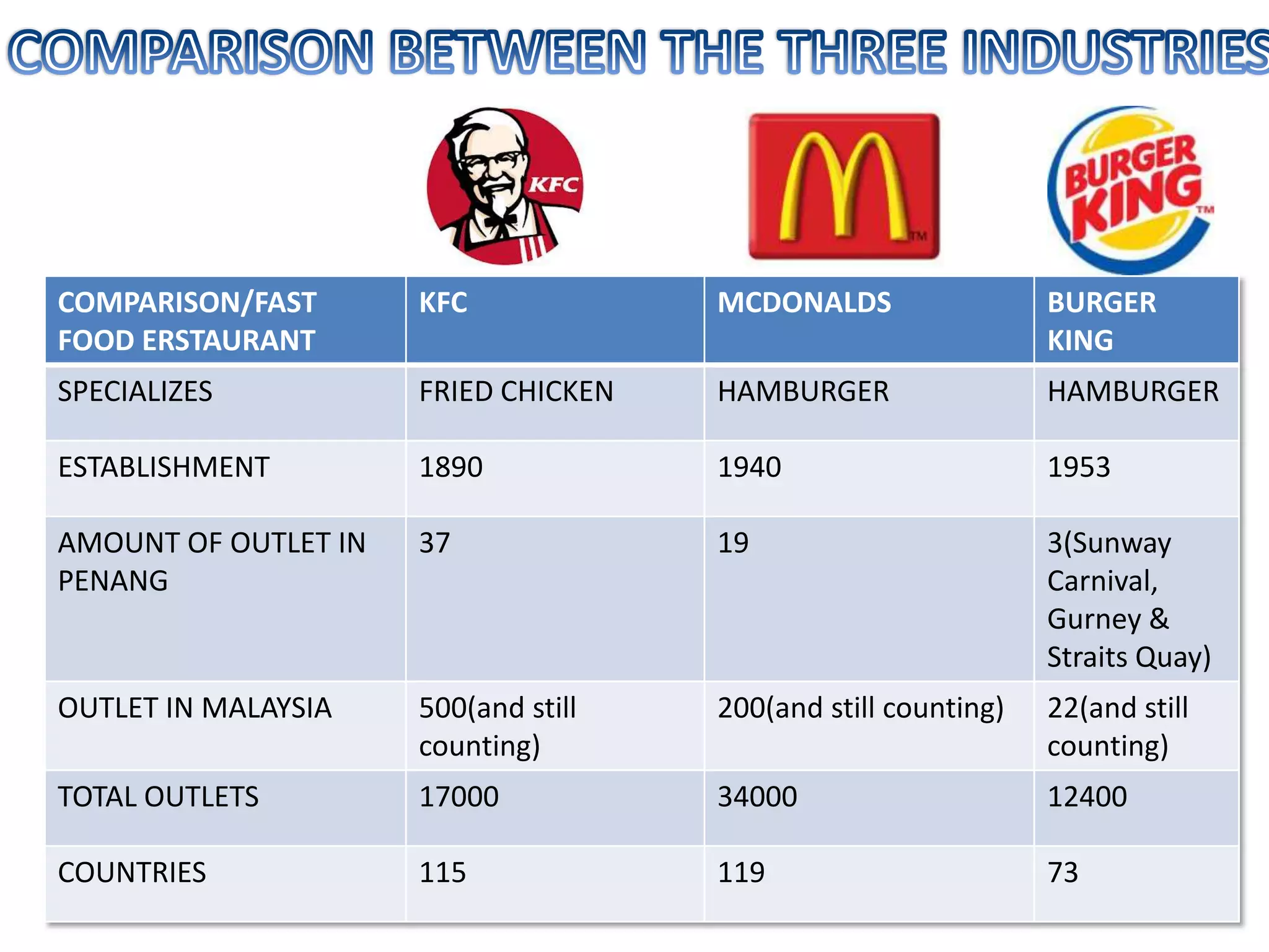 KFC PRESENTATION SLIDE | PPTX