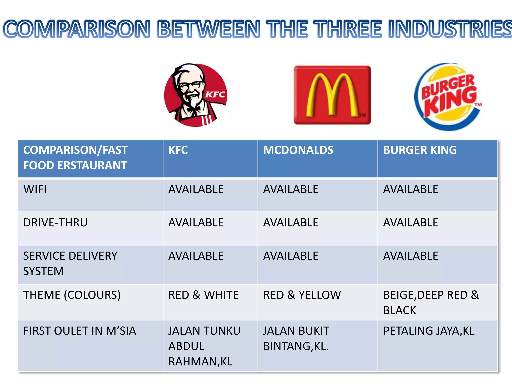 KFC PRESENTATION SLIDE | PPTX