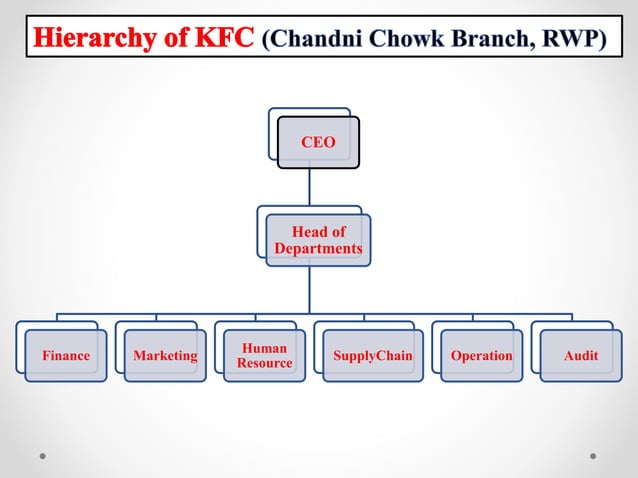 KFC of Pakistan Presentation | PPTX | Human Resources | Business