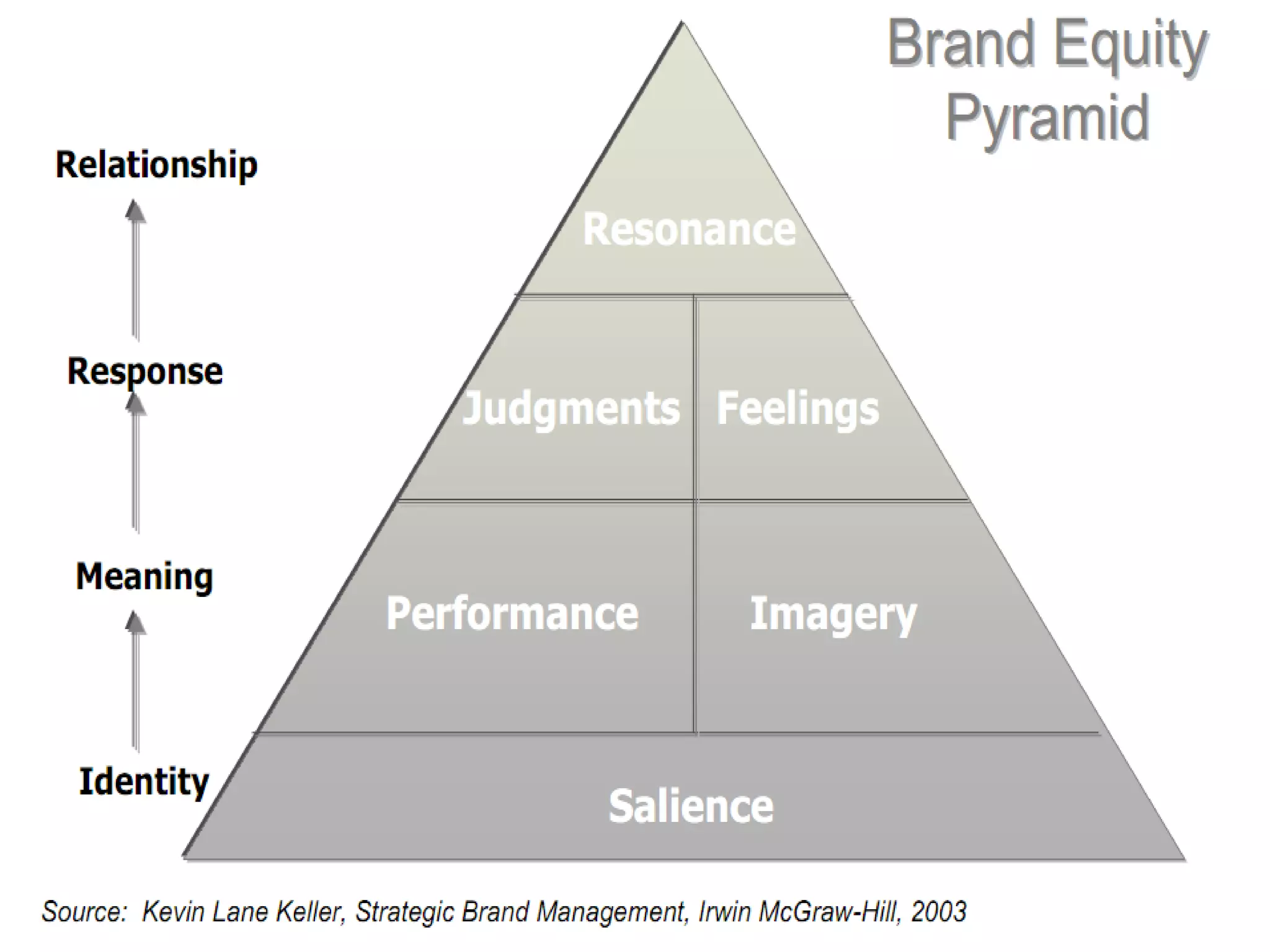 Kfc brand strategy pyramid | PDF