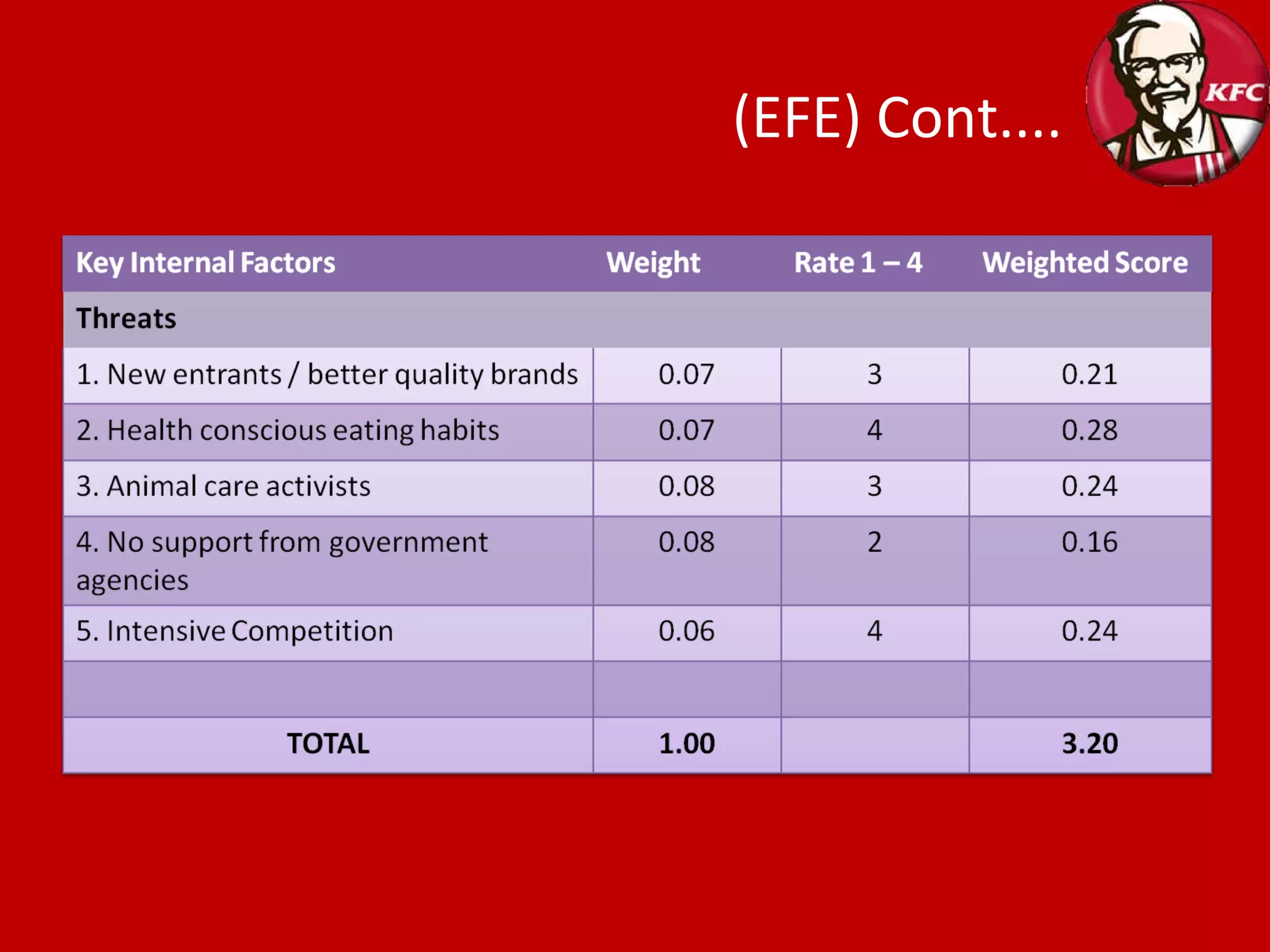 KFC Matrixes Analysis | PPT