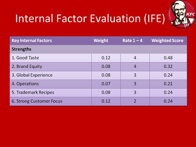 KFC Matrixes Analysis | PPT | Food Industry | Industries