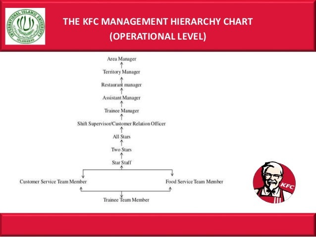 KFC Management