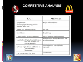 KFC Vs McDonald-An overview on Local(Pakistan) & International business ...