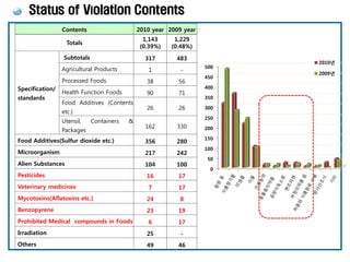 KFDA Policy on Food Safety Control for Imported Foods | PDF