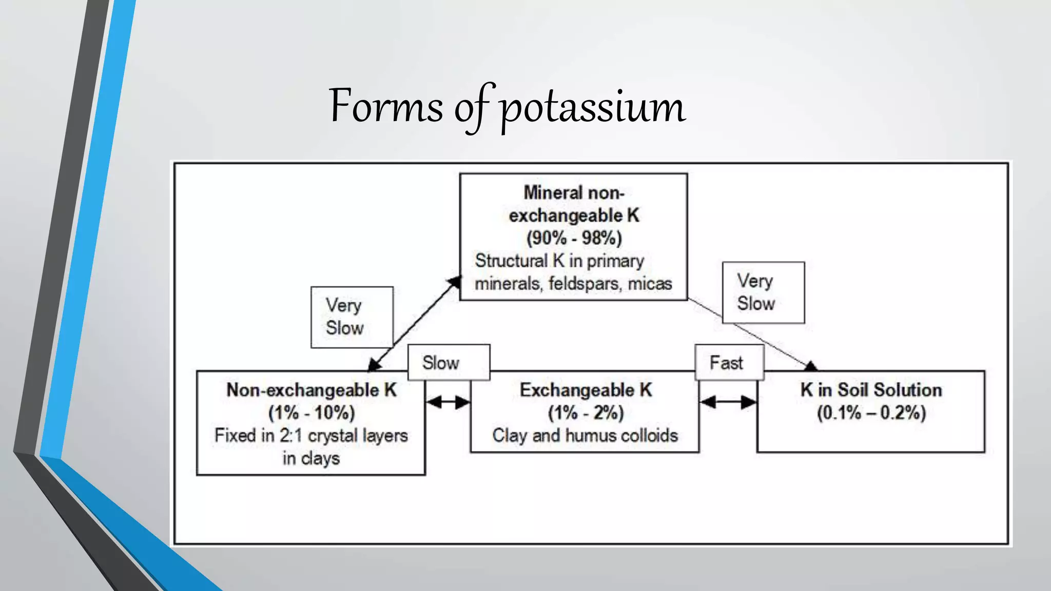 potassium fixation in different clay minerals | PPTX