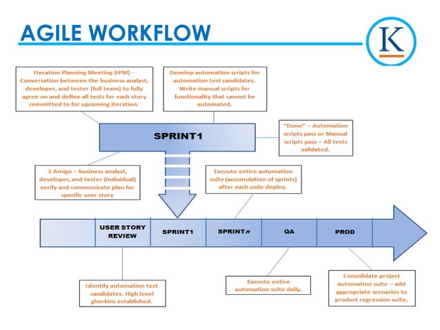 Behavior Driven Development—A Guide to Agile Practices by Josh Eastman | PPT