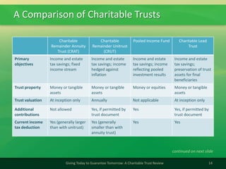 Kfs charitable planning | PPT | Free Download
