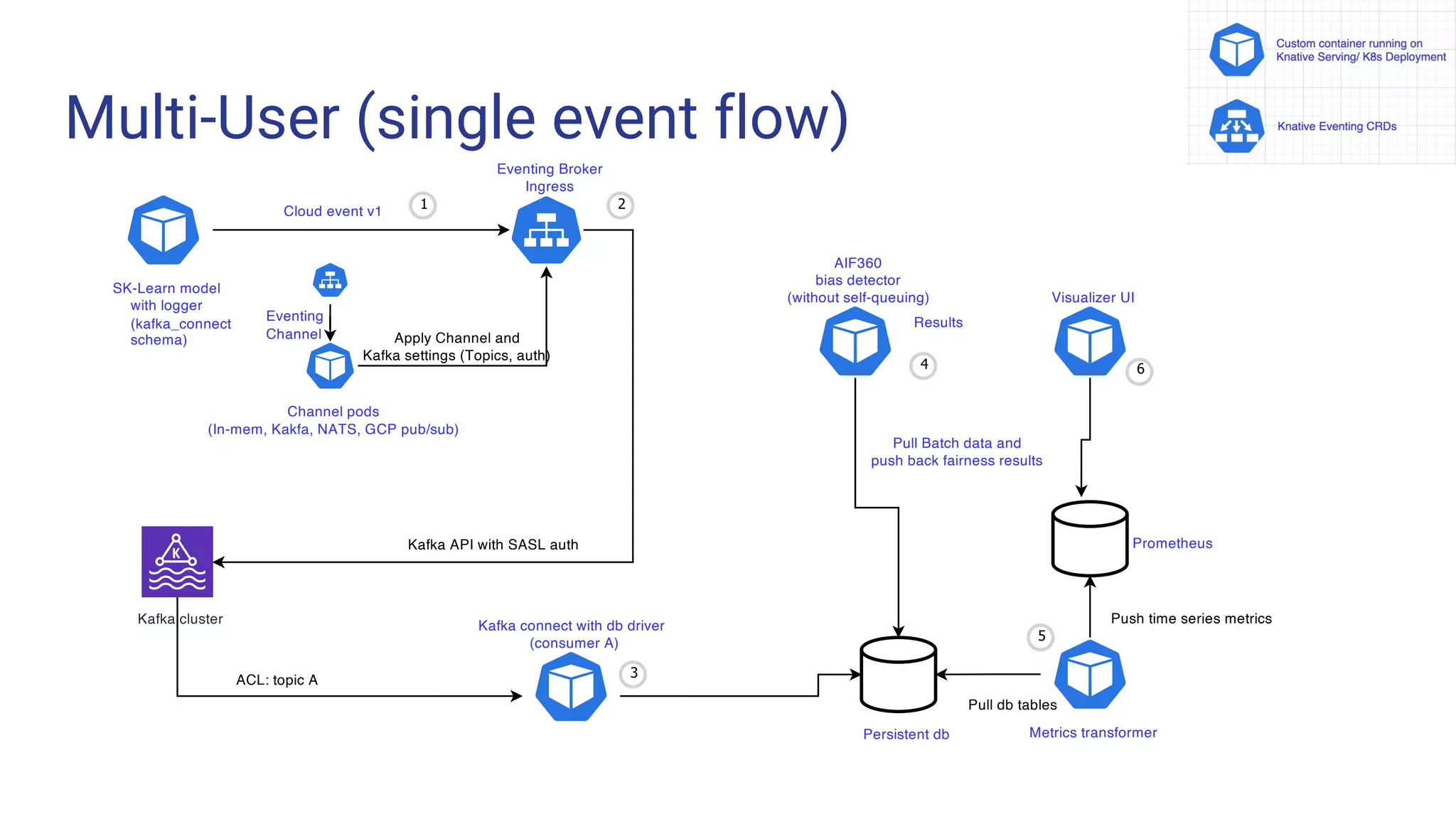 KFServing Payload Logging for Trusted AI | PPT