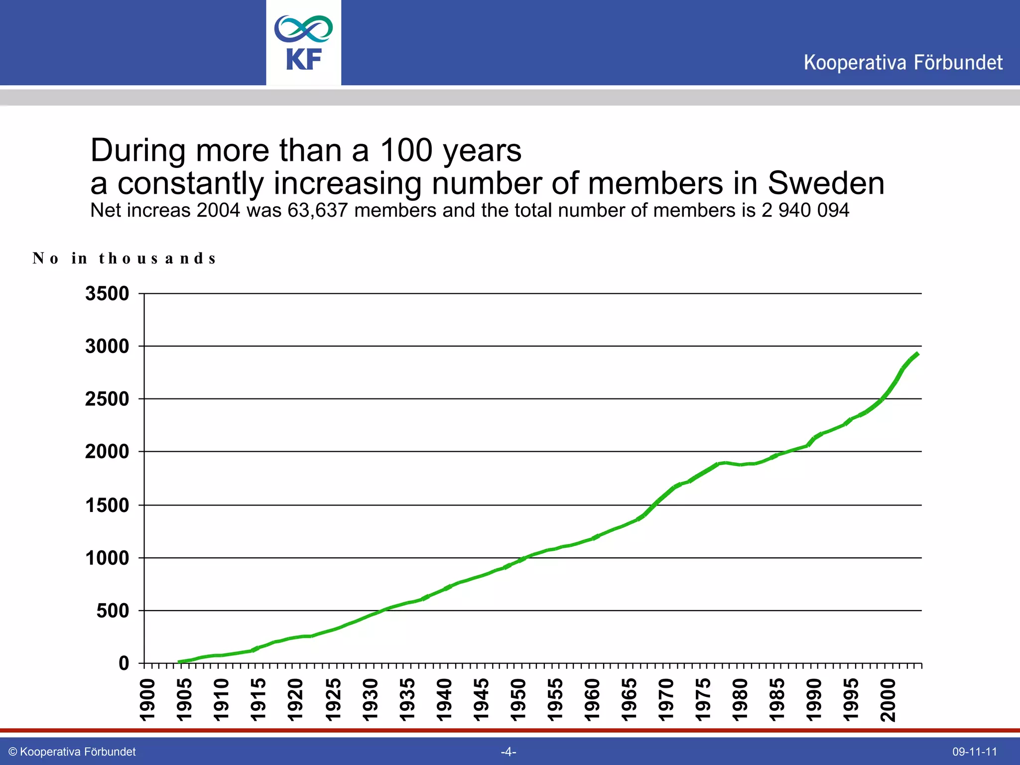 KF - Swedish Consumer Cooperation