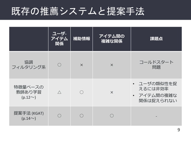 [論文解説]KGAT:Knowledge Graph Attention Network for Recommendation | PDF ...