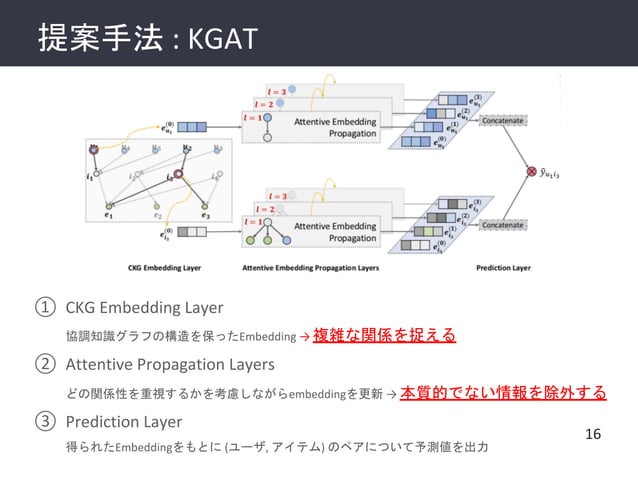 [論文解説]KGAT:Knowledge Graph Attention Network for Recommendation | PDF ...