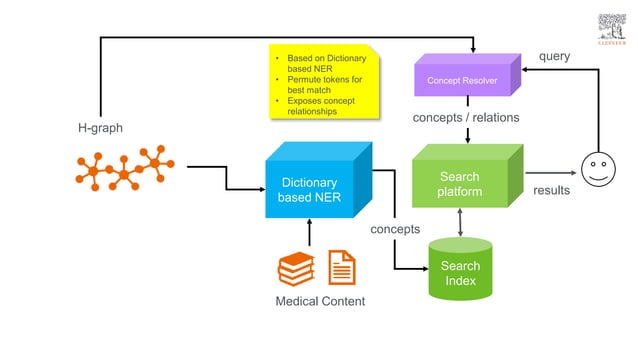 Supporting Concept Search using a Clinical Healthcare Knowledge Graph | PPT