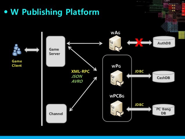 [KGC 2012] Online Game Server Architecture Case Study Performance and…