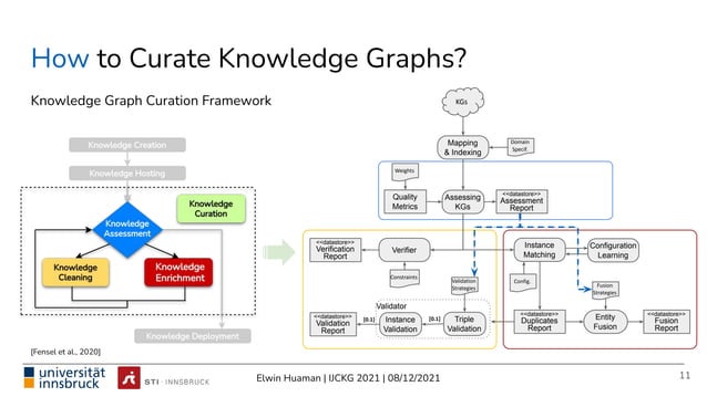 Knowledge Graph Curation: A Practical Framework | PPT