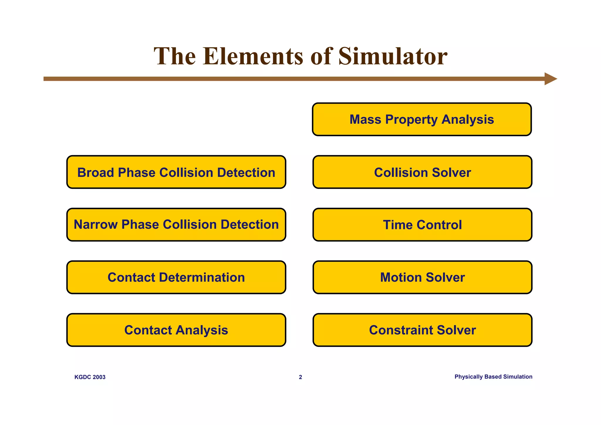 Physically Based Simulation - Constrained Dynamics & Contact Force Computation | PDF