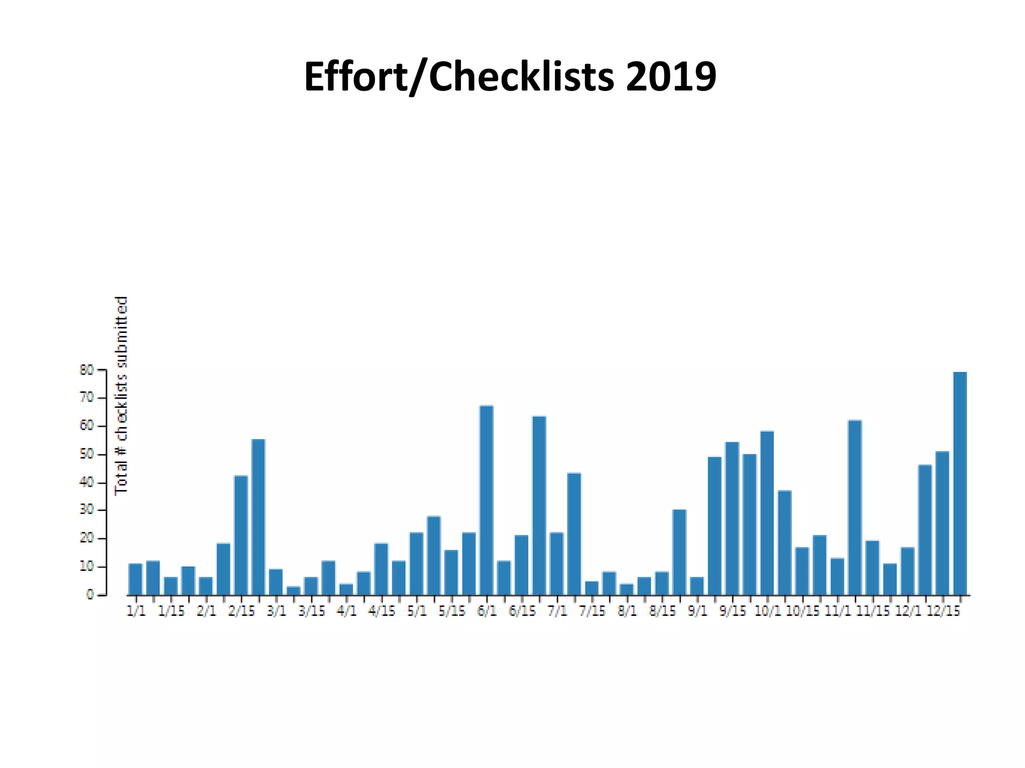 Kasaragod eBird Report 2020 | PPTX