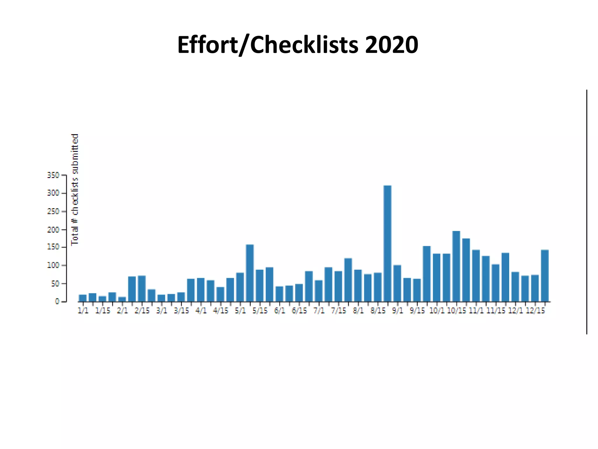Kasaragod eBird Report 2020 | PPTX