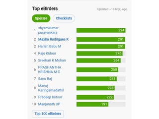 Kasaragod eBird Report 2020 | PPTX