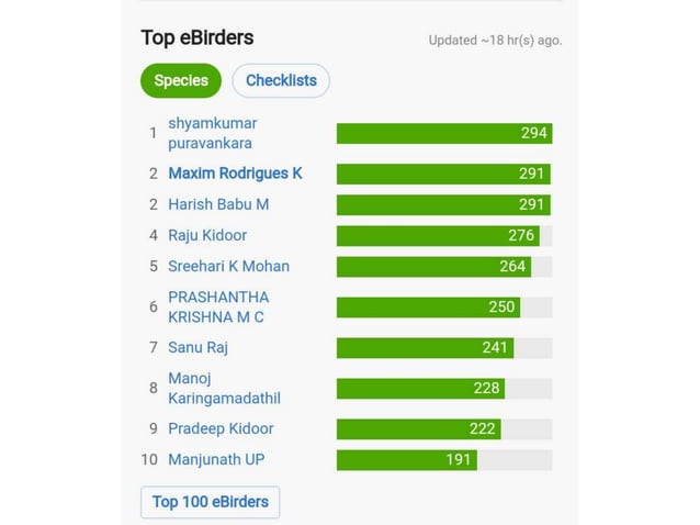 Kasaragod eBird Report 2020 | PPTX