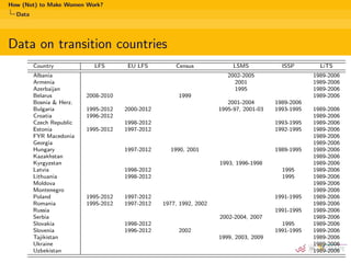 How (Not) to Make Women Work? Evidence from Transition Countries | PPT