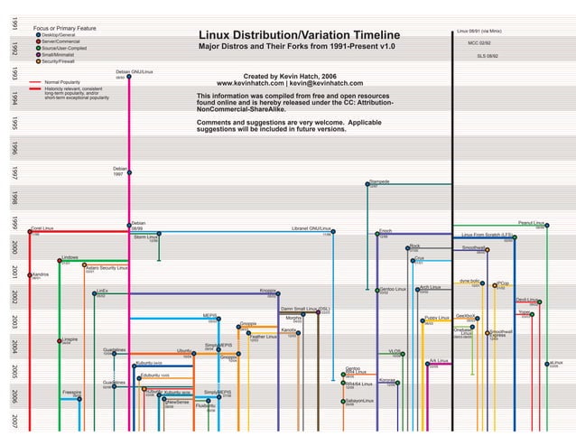 Kh linux-timeline | PPT