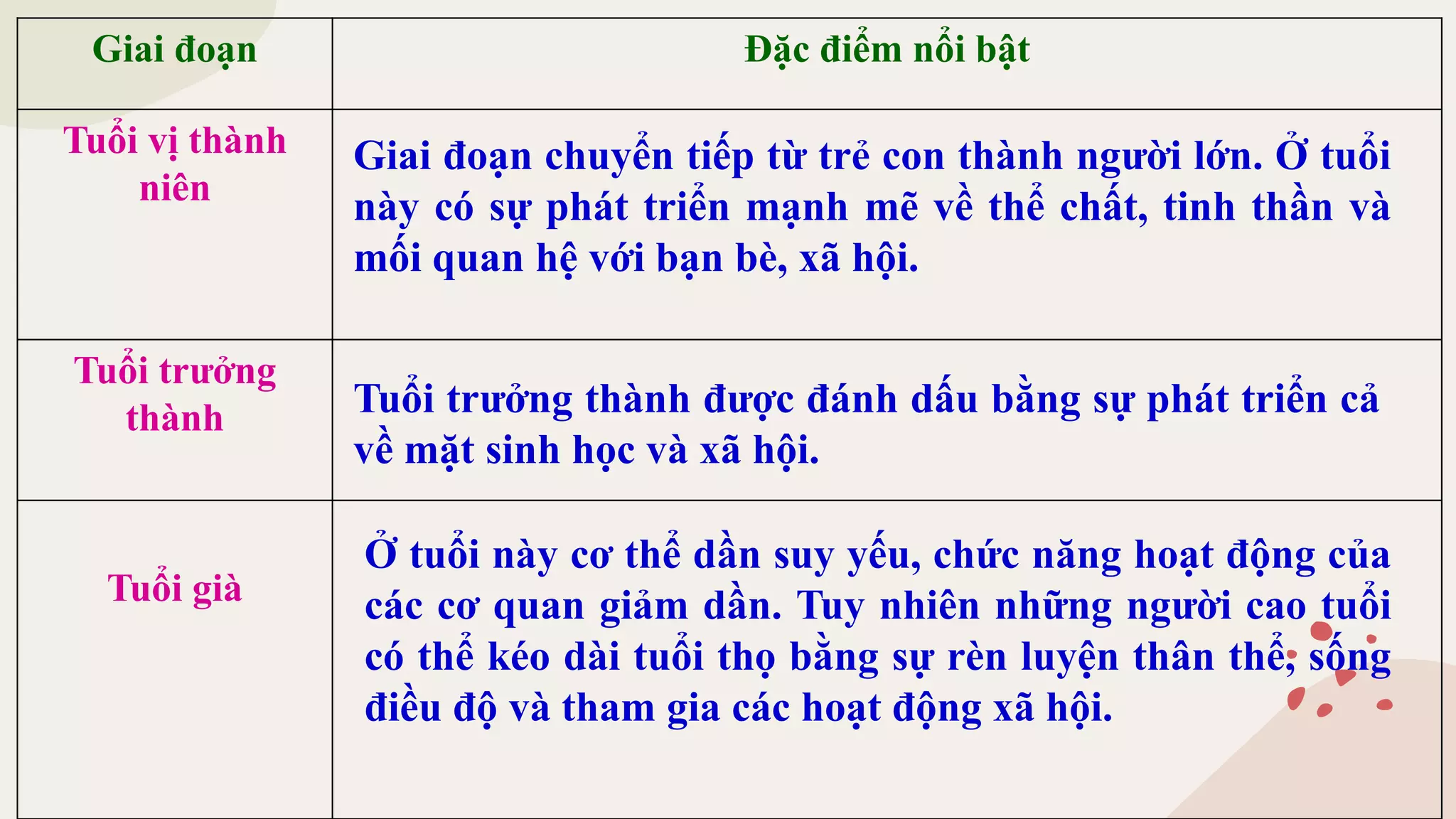 kh-tuan-3-cac-giai-doan-cua-cuoc-doi-1_4102021165422.pptx