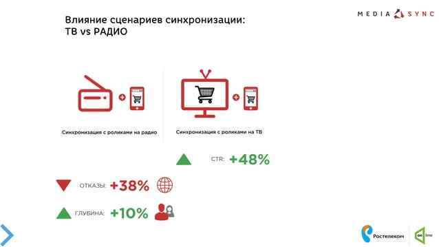 Synchronization TV & Digital in Onlime campaign | PPT