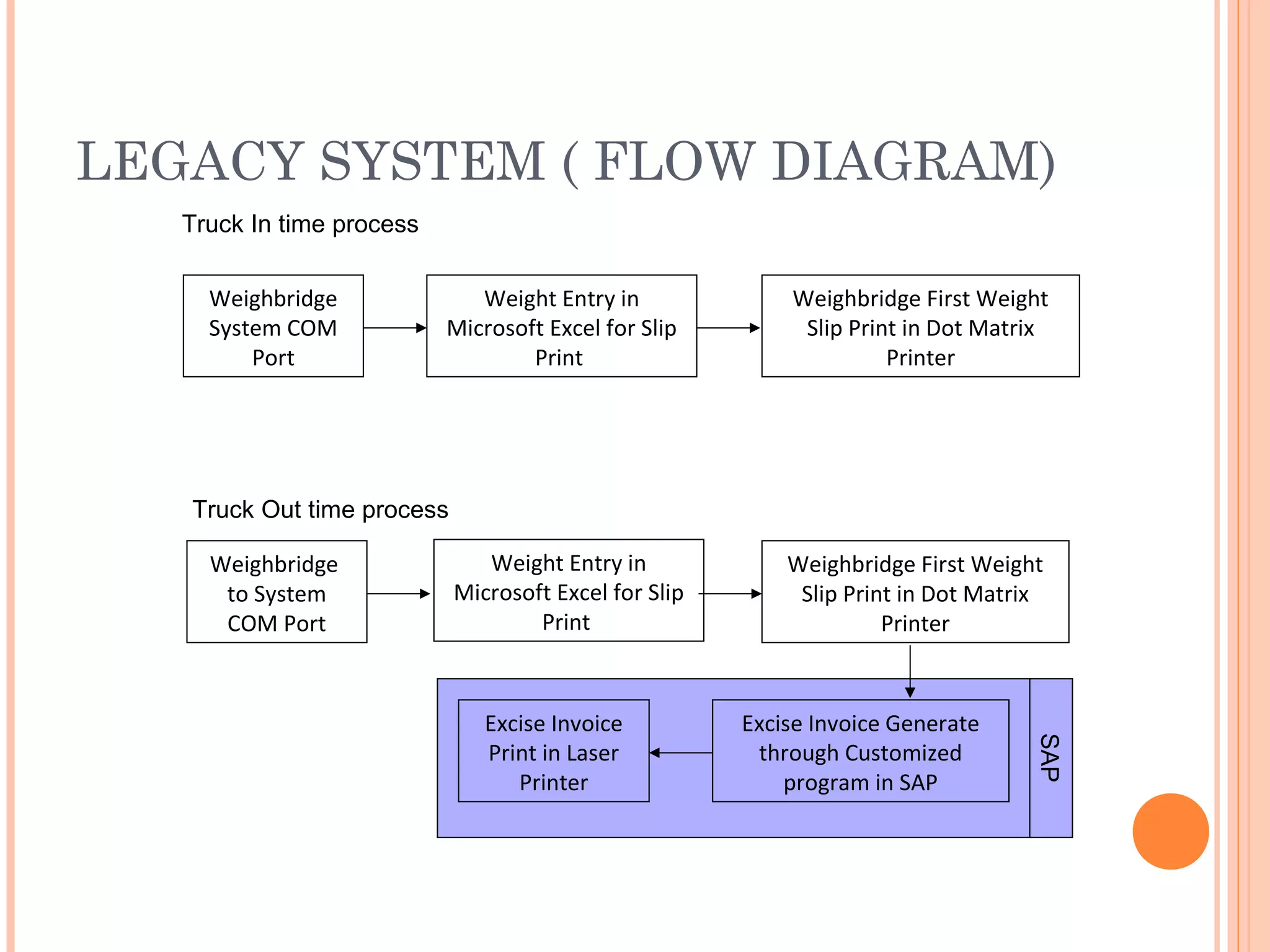 Khadsaliya weighbridge interface with sap | PPT