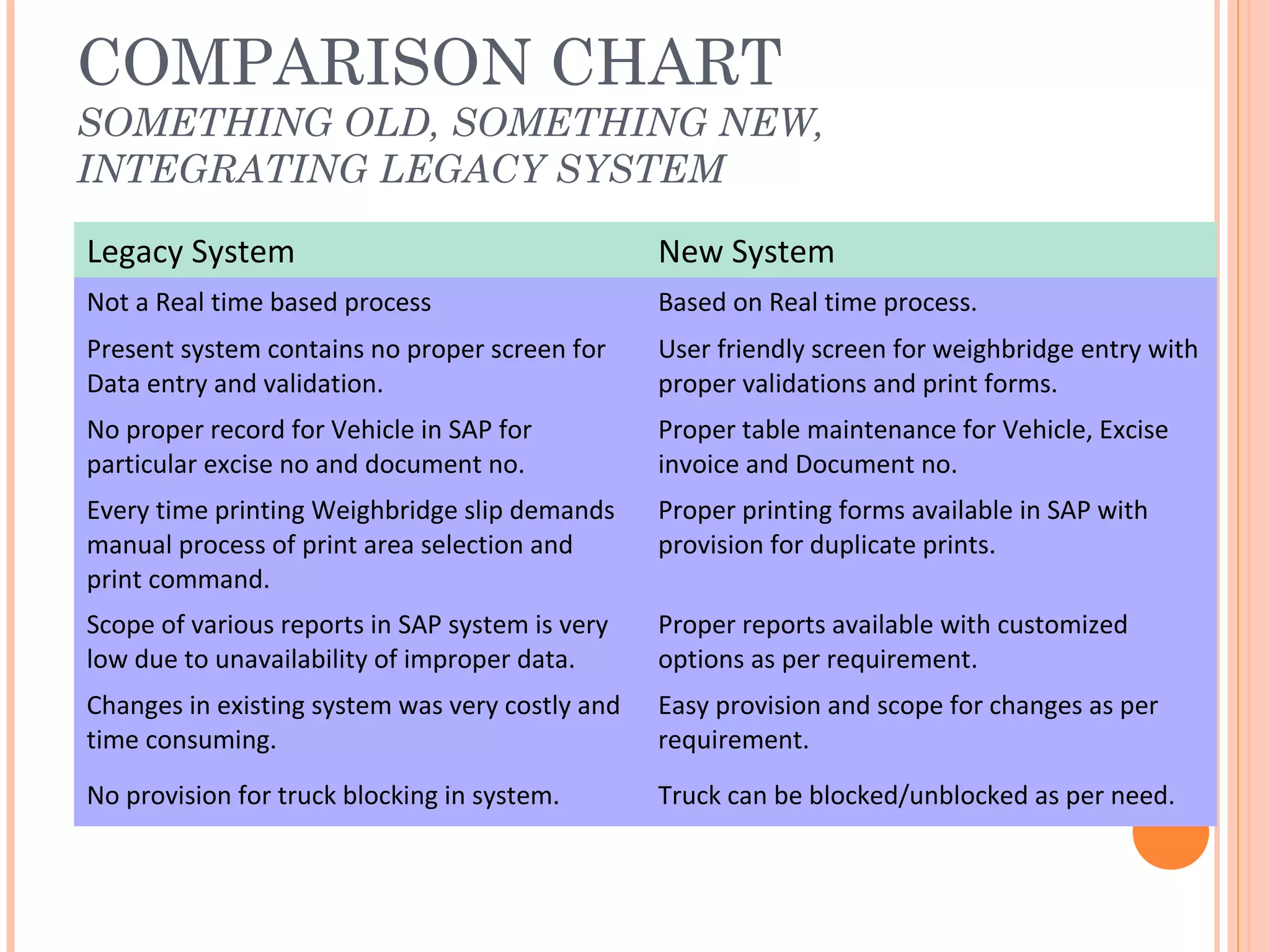 Khadsaliya weighbridge interface with sap | PPT