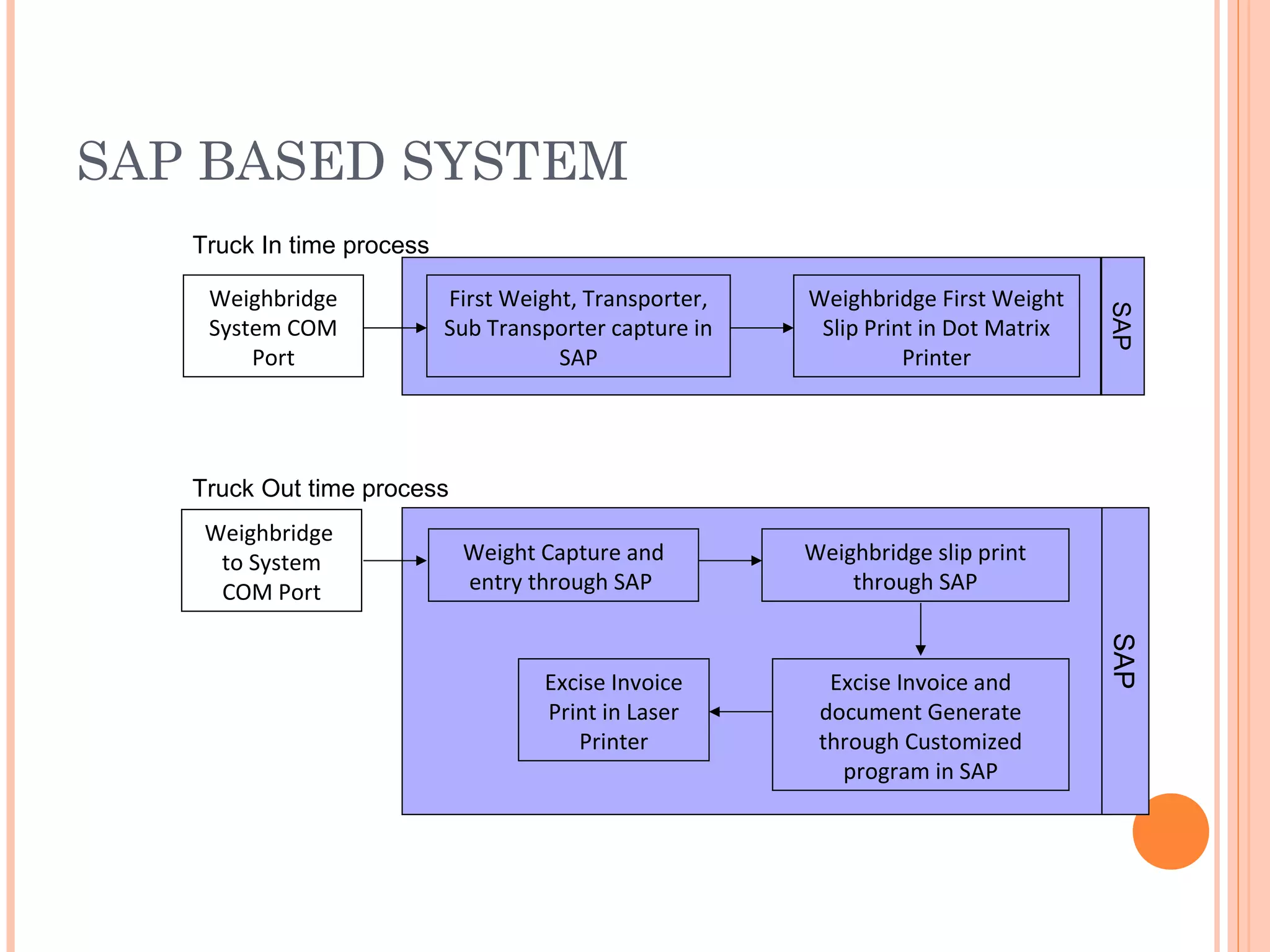 Khadsaliya weighbridge interface with sap | PPT