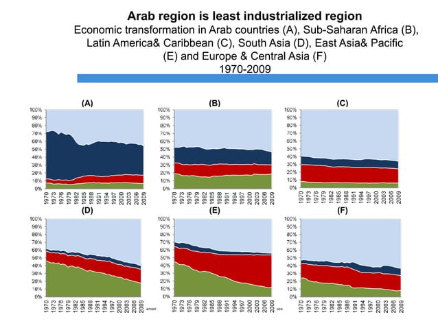 Arab Development: Challenges and Elements for a New vision | PPT