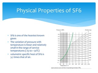SF6 Circuit breaker by Khalid, NIT Warangal 2014 Batch | PPT