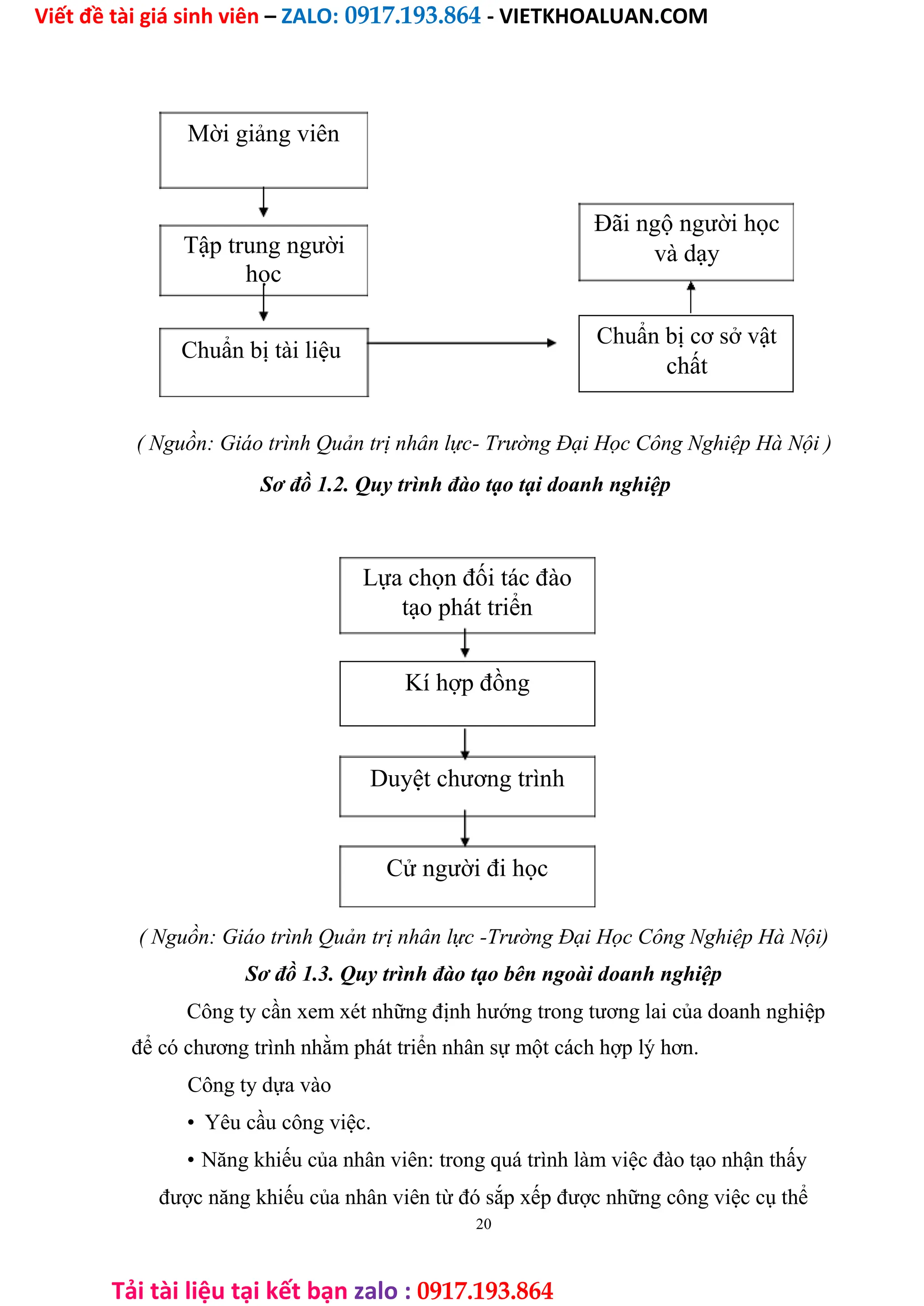Khóa Luận Đánh Giá Công Tác Đào Tạo Và Phát Triển Nhân Sự Tại Công Ty Thương Mại Và Đầu Tư Vân ...