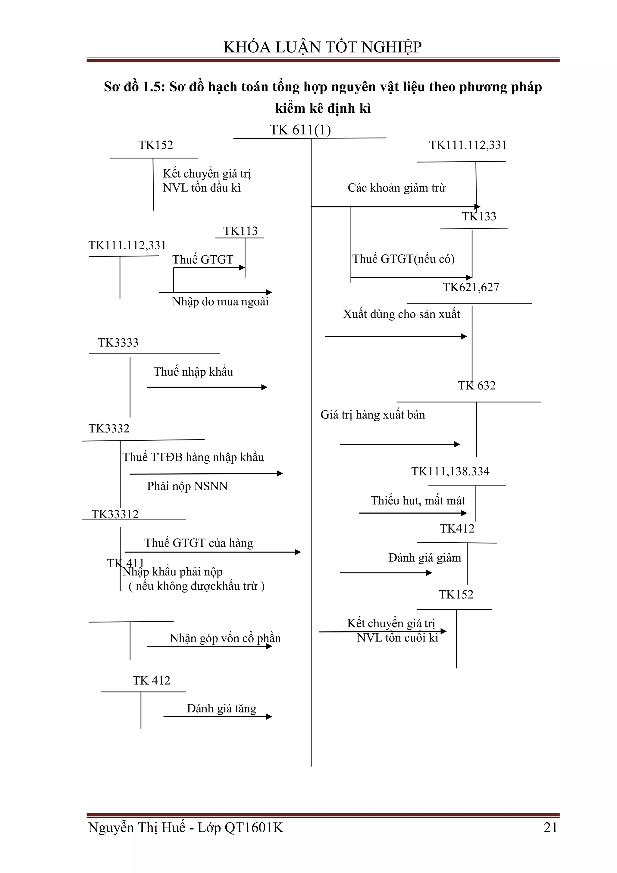 Khóa Luận Tốt Nghiệp Kế Toán Nguyên Vật Liệu Tại Công Ty Nhựa Phú Lâm | DOCX