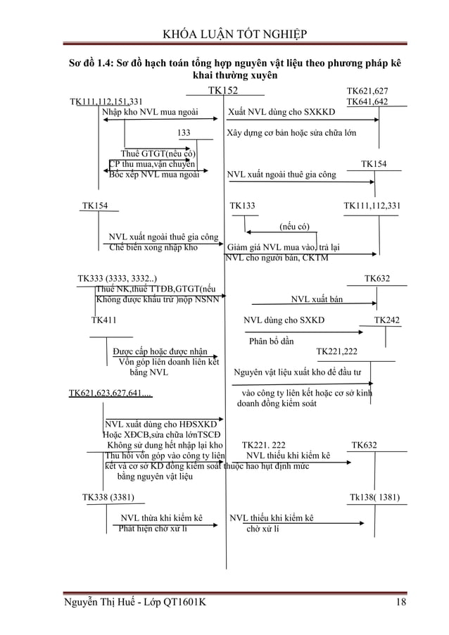 Khóa Luận Tốt Nghiệp Kế Toán Nguyên Vật Liệu Tại Công Ty Nhựa Phú Lâm | DOCX