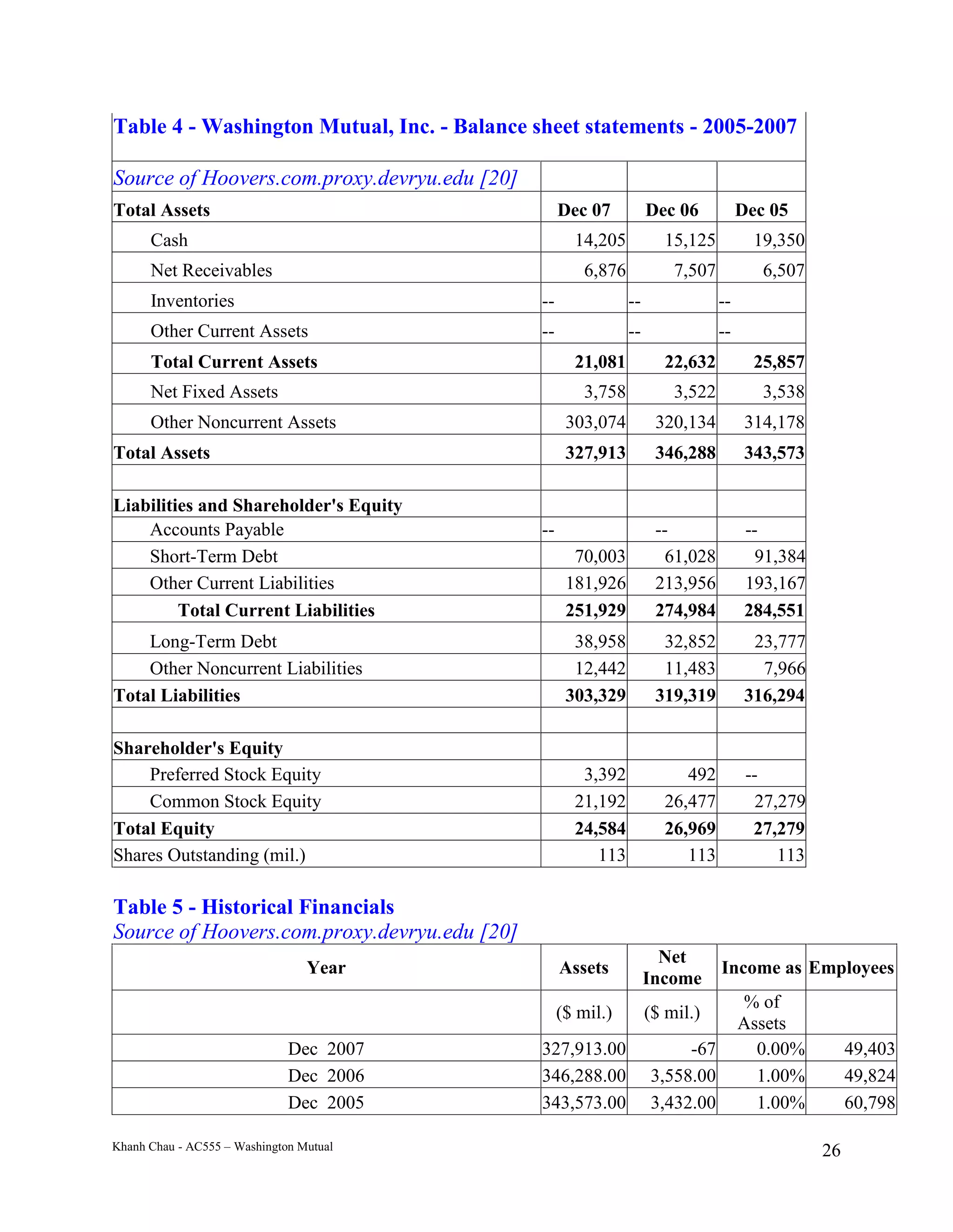 Washington Mutual Bank's Collapse Under An Audit Perspective | PDF