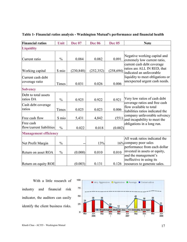 Washington Mutual Bank's Collapse Under An Audit Perspective | PDF