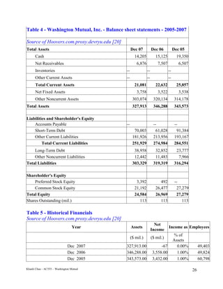 Washington Mutual Bank's Collapse Under An Audit Perspective | PDF