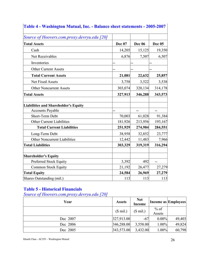 Washington Mutual Bank's Collapse Under An Audit Perspective | PDF