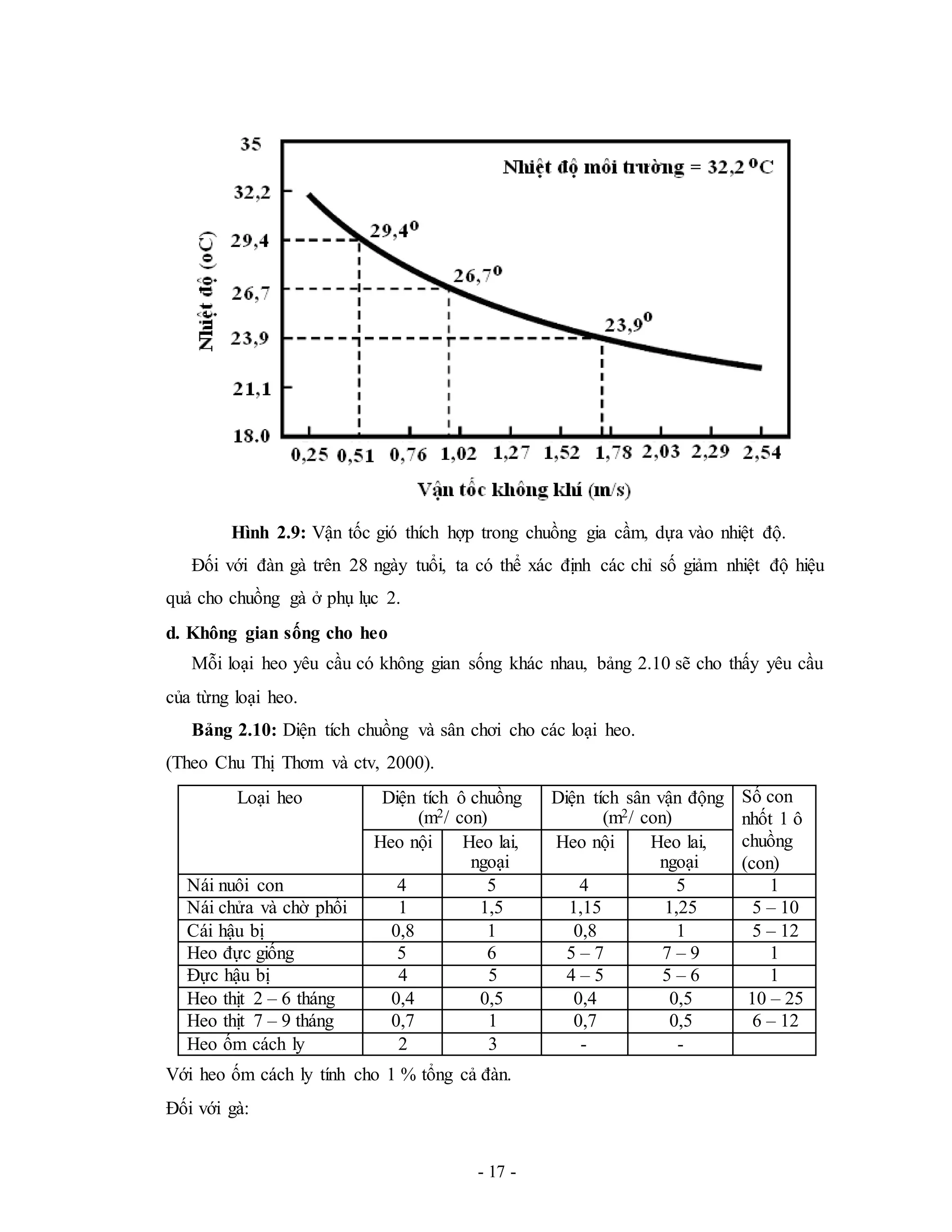 Khảo sát và tính toán hệ thống thông thoáng chuồng trại chăn nuôi heo ...