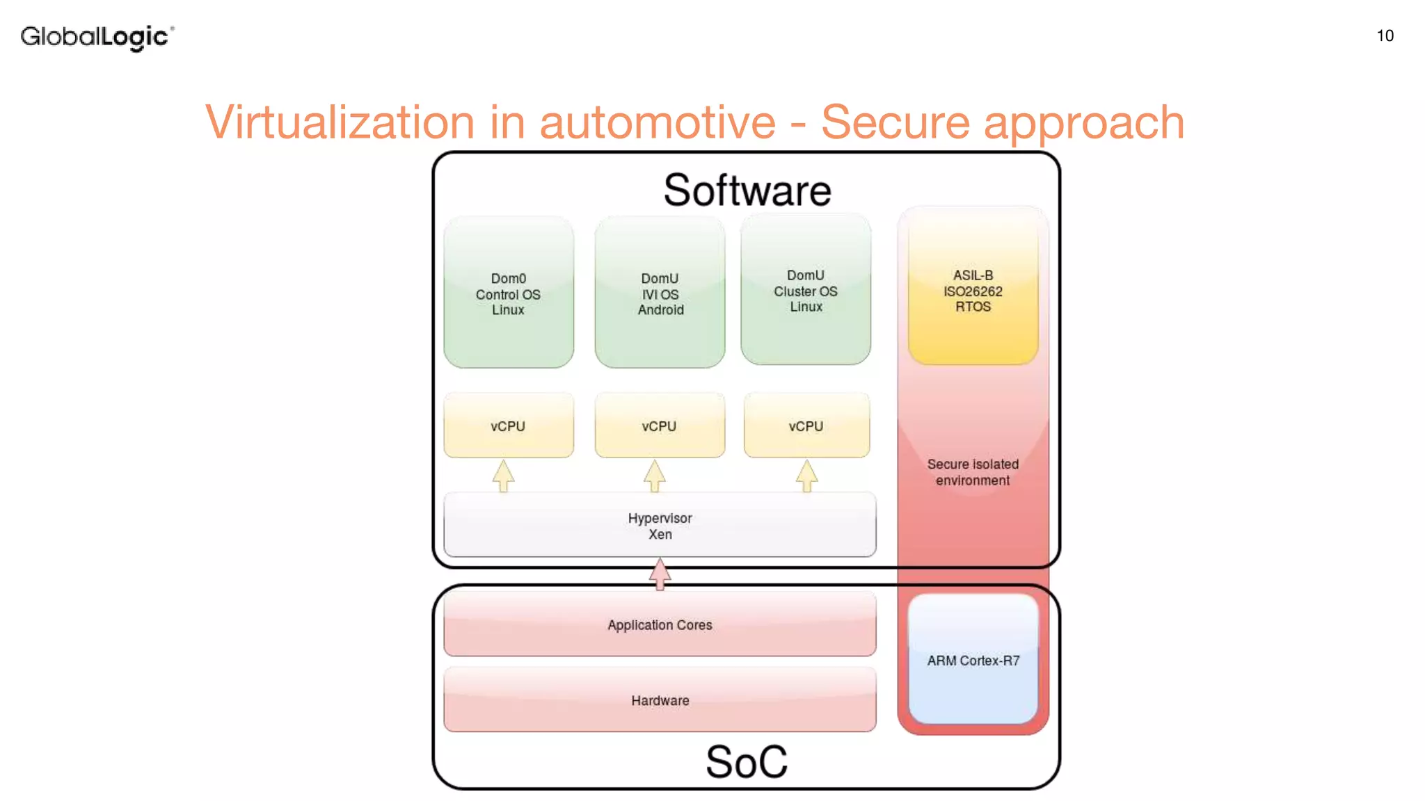 Hypervisor-Based Secure Cockpit Using on-SoC Separated Core | PPTX | Operating Systems ...
