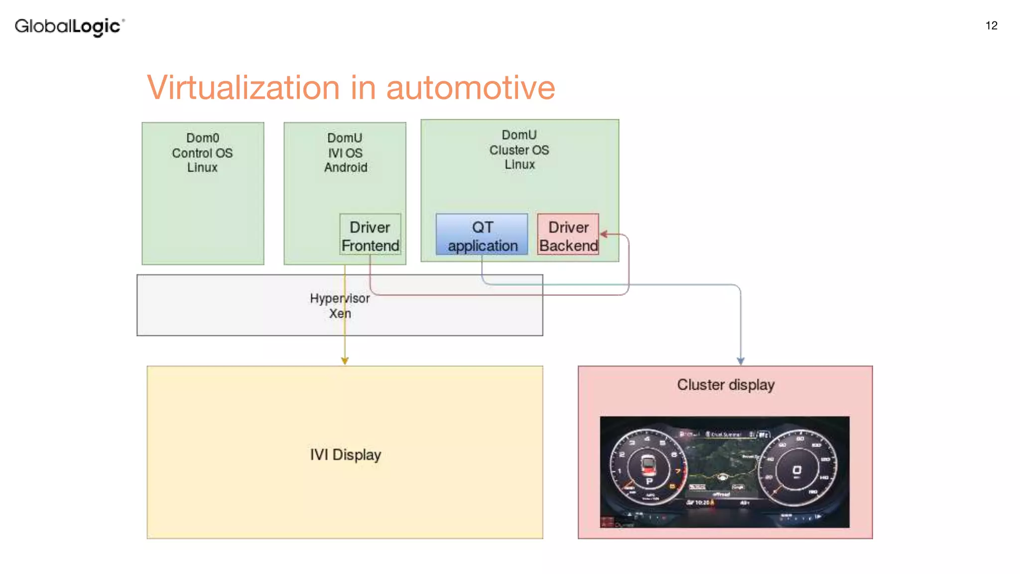 Hypervisor-Based Secure Cockpit Using on-SoC Separated Core | PPTX | Operating Systems ...