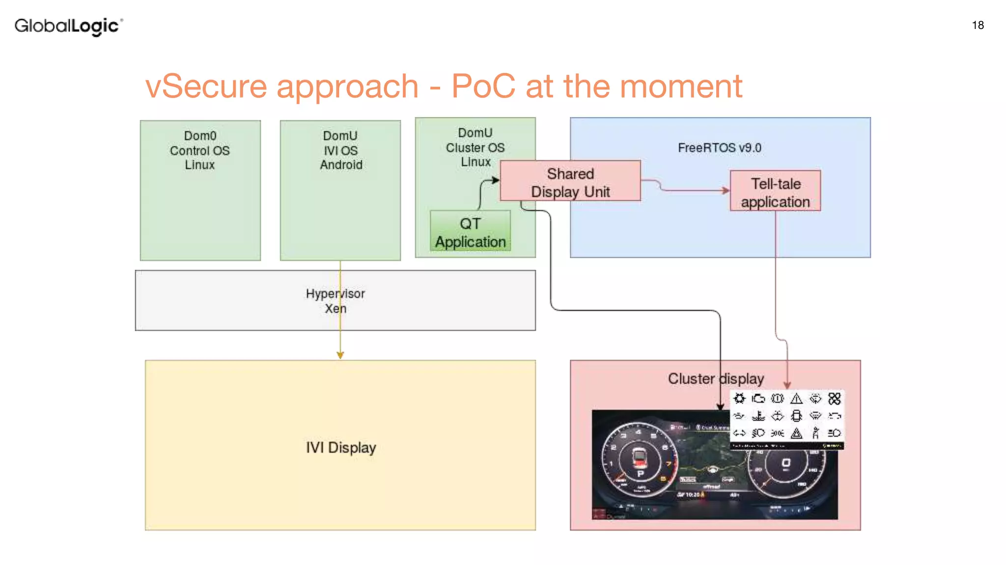 Hypervisor-Based Secure Cockpit Using on-SoC Separated Core | PPTX | Operating Systems ...