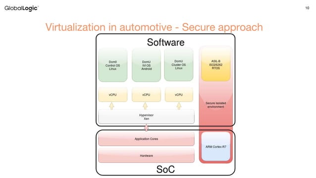 Hypervisor-Based Secure Cockpit Using on-SoC Separated Core | PPTX | Operating Systems ...