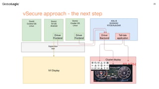 Hypervisor-Based Secure Cockpit Using on-SoC Separated Core | PPTX | Operating Systems ...