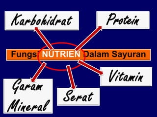 KHB Ting 1 Jenis Sayur dan Nutrien | PPTX