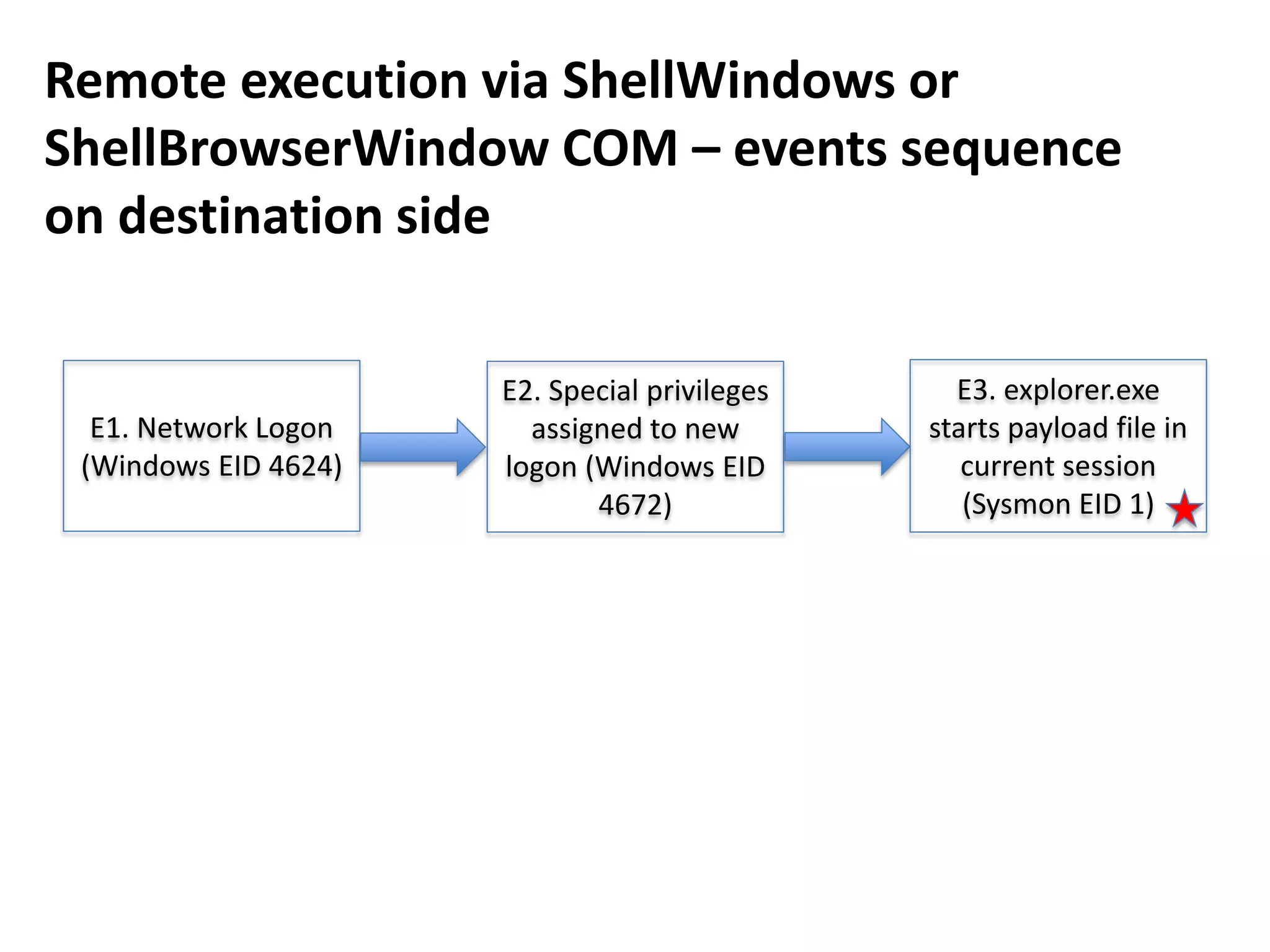 Hunting Lateral Movement in Windows Infrastructure | PDF