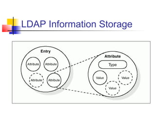 LDAP | PPT